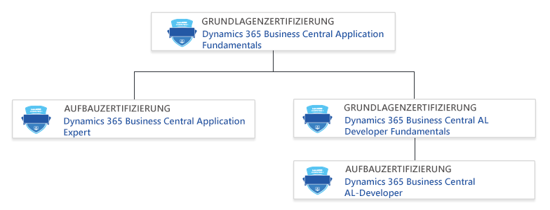 Get-Started - Learn4D365 Zertifizierungen – Learn4D365 - Help Center
